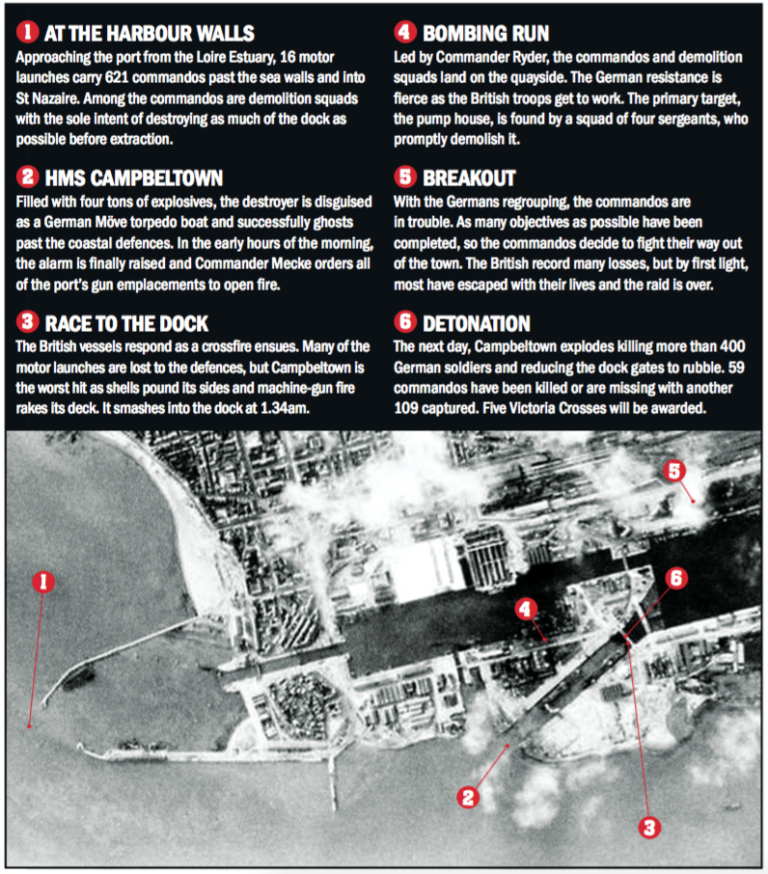 8 Greatest British Commando Missions of World War 2 | All About History