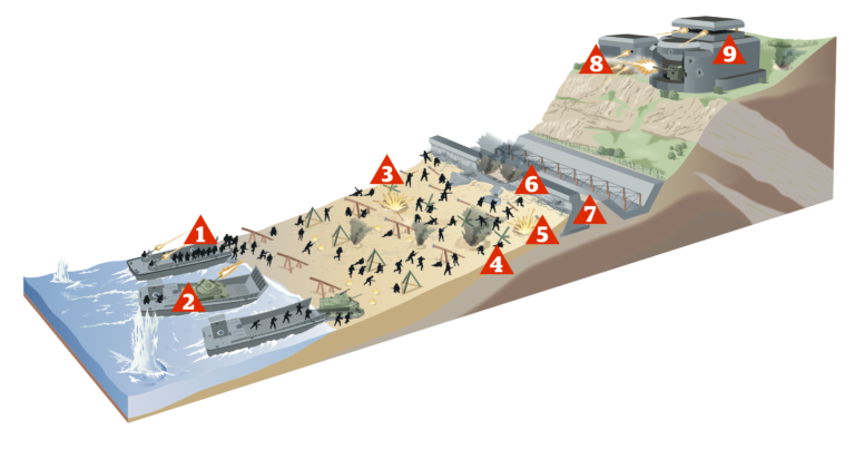 D-Day: How the Omaha beach landing worked | All About History
